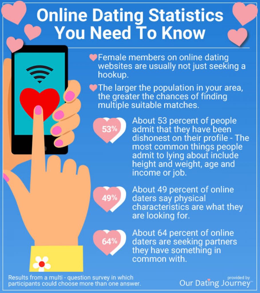 Online Dating Statistics (AMAZING AND FUN STATS AND FACTS)