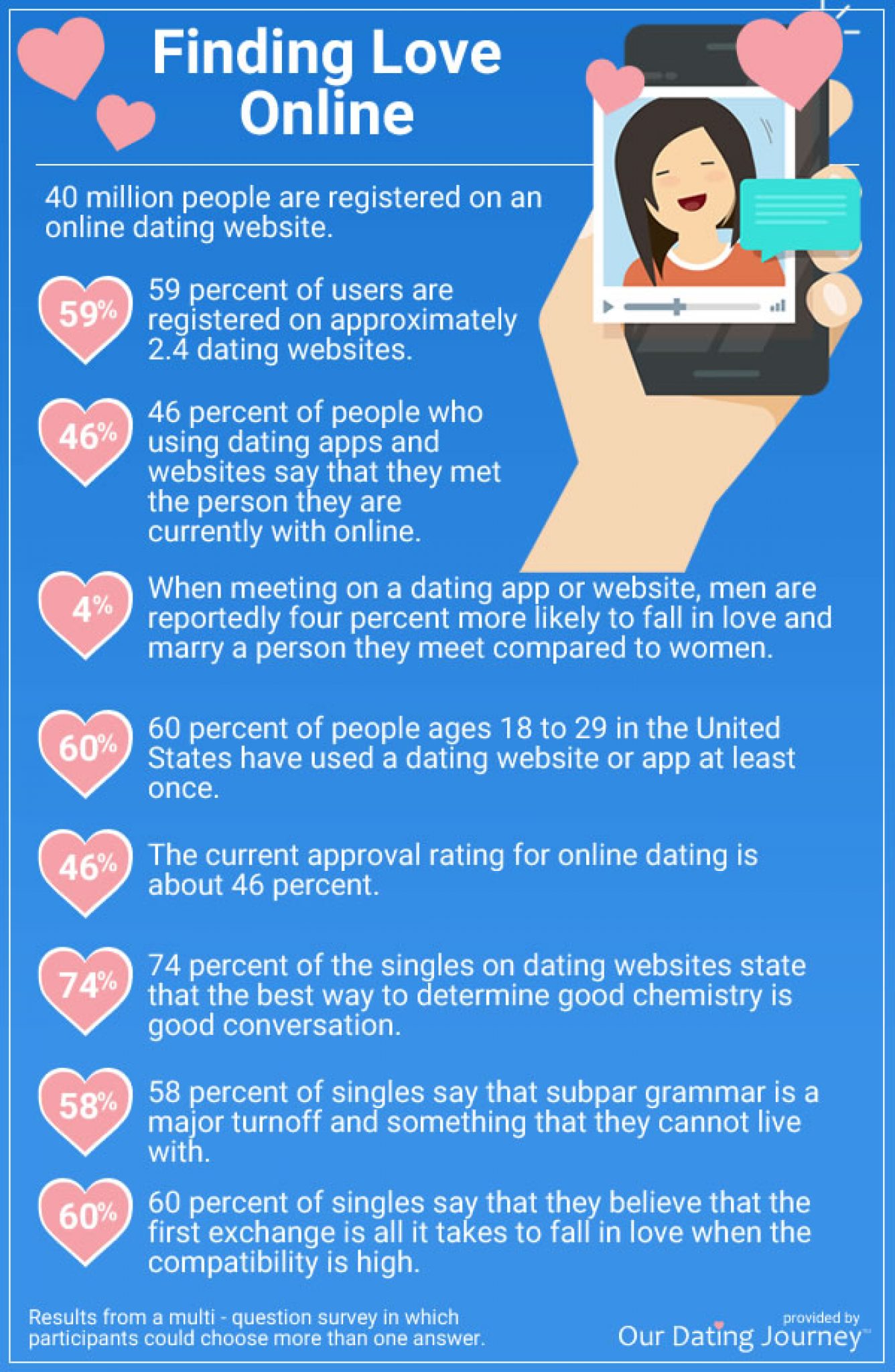 Online Dating Statistics (AMAZING AND FUN STATS AND FACTS)