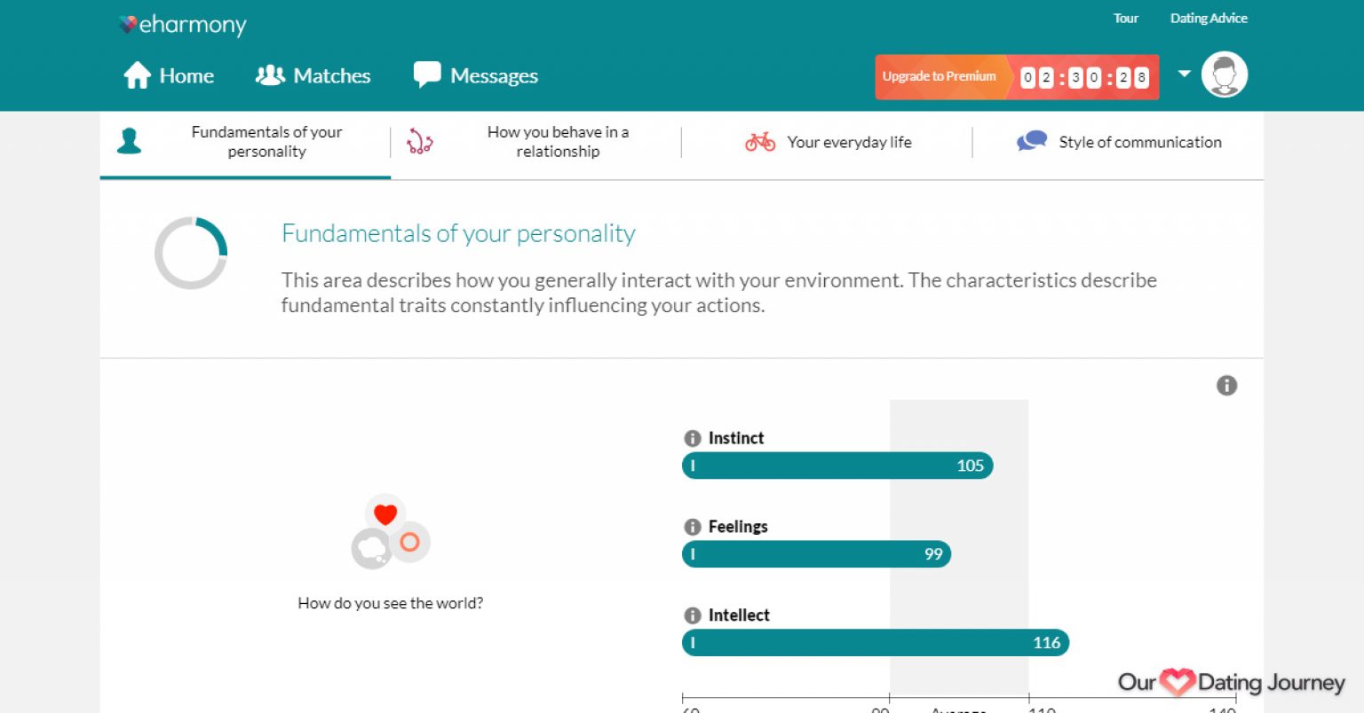 eHarmony Review December 2025 (Can You Find True Love?)
